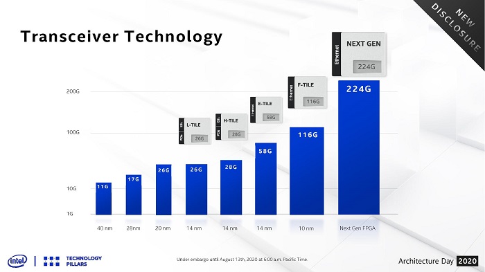 英特尔展望未来FPGA设计并介绍新型224G PAM4收发器_手机新浪网
