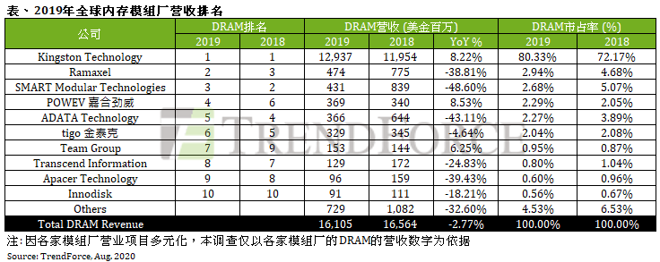 TrendForce：2019年全球模组市场整体销售额达161亿美元 仅年减3%|销售额|DRAM|美元_手机新浪网