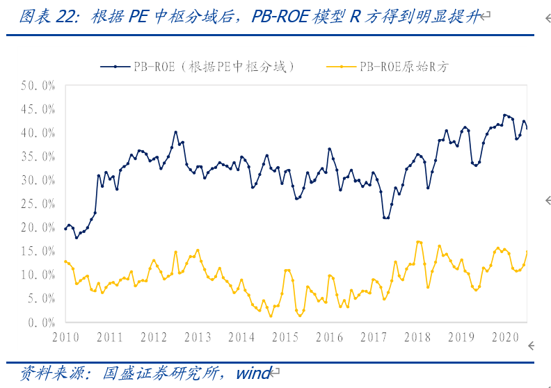 【国盛金工】从价值陷阱现象谈到PB-ROE框架 | 量化专题报告_新浪财经_新浪网