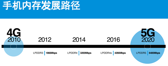 5G手机中的低功耗内存有多重要？一文看懂LPDDR5|LPDDR5|低功耗|5G手机_新浪科技_新浪网