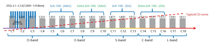 中国电信在ITU-T完成O-band DWDM国际技术标准立项|5G|中国电信_新浪科技_新浪网
