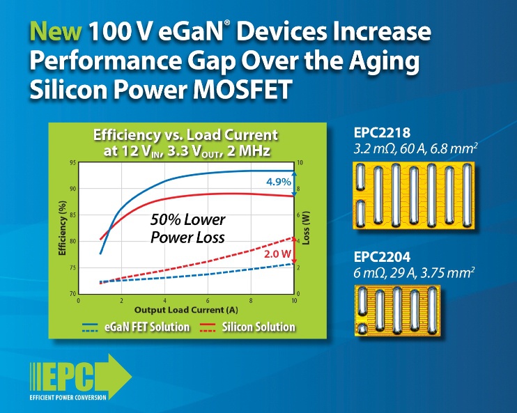 宜普电源转换公司（EPC）最新推出 100 V eGaNFET产品,为业界树立全新性能基准_新浪科技_新浪网