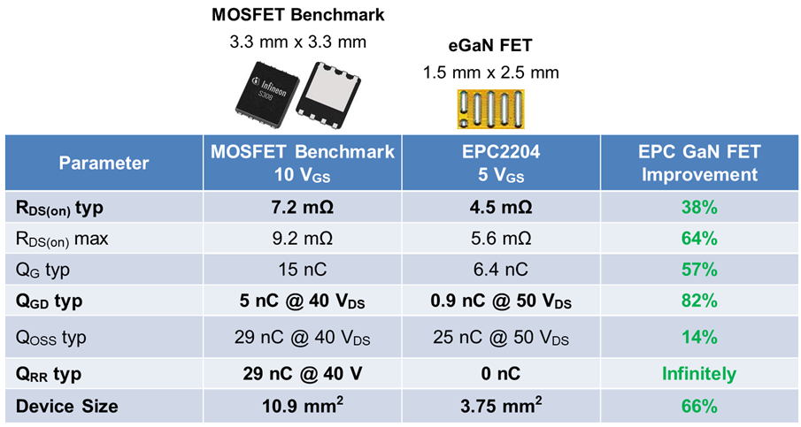 宜普电源转换公司（EPC）最新推出 100 V eGaNFET产品,为业界树立全新性能基准_新浪科技_新浪网