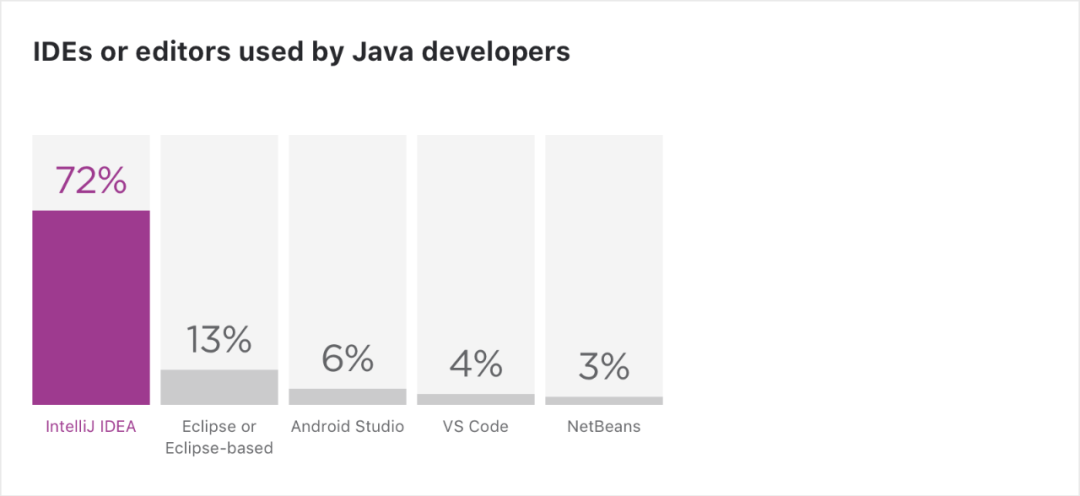 JetBrains 2020 Java调查报告：中国开发者使用比例最高，Java 8最受欢迎|Java|开发者|JetBrains_新浪科技_新浪网
