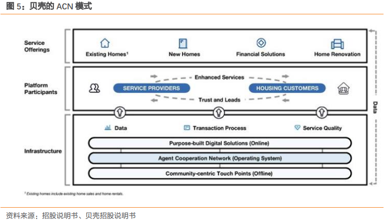 【天风地产|首次覆盖】贝壳：房产服务标准制定者，ACN平台拓宽公司护城河_新浪财经_新浪网