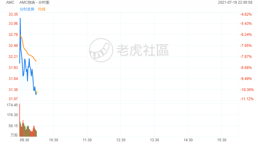 【异动】WSB概念股下挫，AMC院线跌超10%|WSB_新浪财经_新浪网
