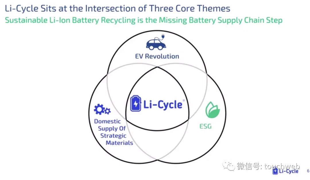 电池回收商Li-Cycle上市：市值17亿美元 路演PPT曝光_创事记_新浪科技_新浪网