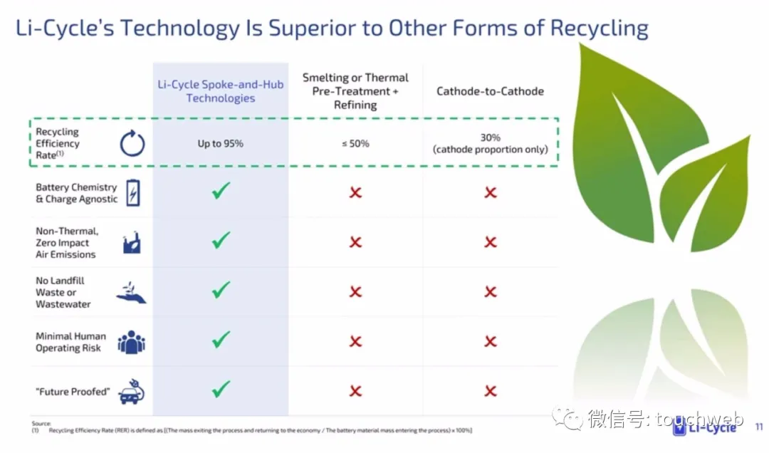 电池回收商Li-Cycle上市：市值17亿美元 路演PPT曝光_创事记_新浪科技_新浪网