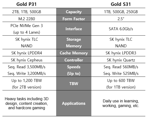 SK海力士推出2TB版Gold P31系列NVMe SSD：售280美元|sk海力士|SSD|NVMe_新浪科技_新浪网