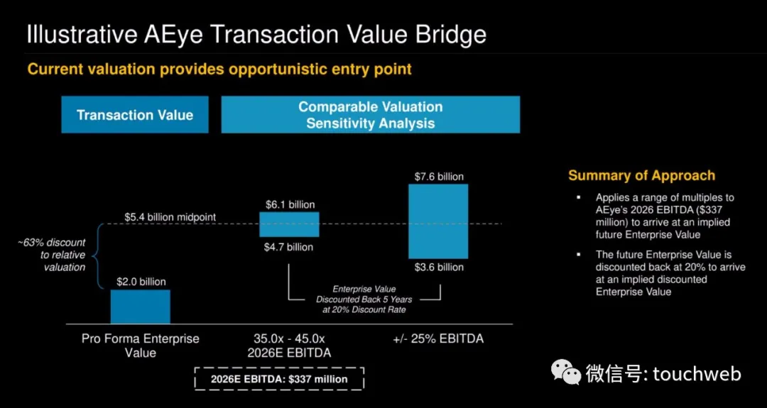 激光雷达公司AEye上市：作价20亿美元 路演PPT曝光_创事记_新浪科技_新浪网