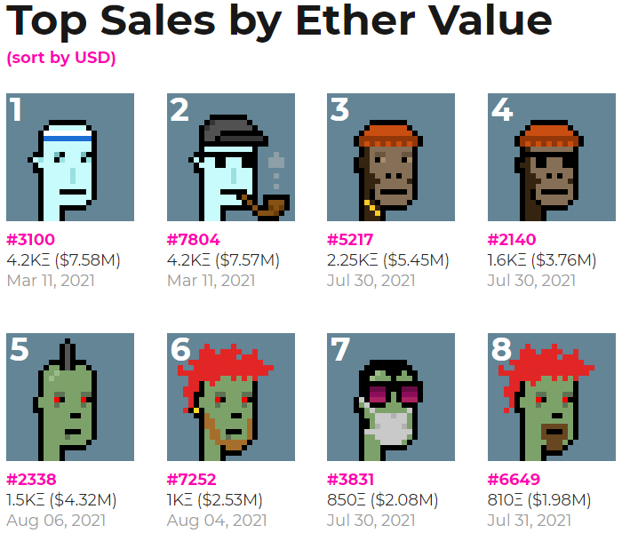 Visa以15万美元购入了《加密朋克7610》NFT资产|美元|加密朋克7610|资产_新浪科技_新浪网