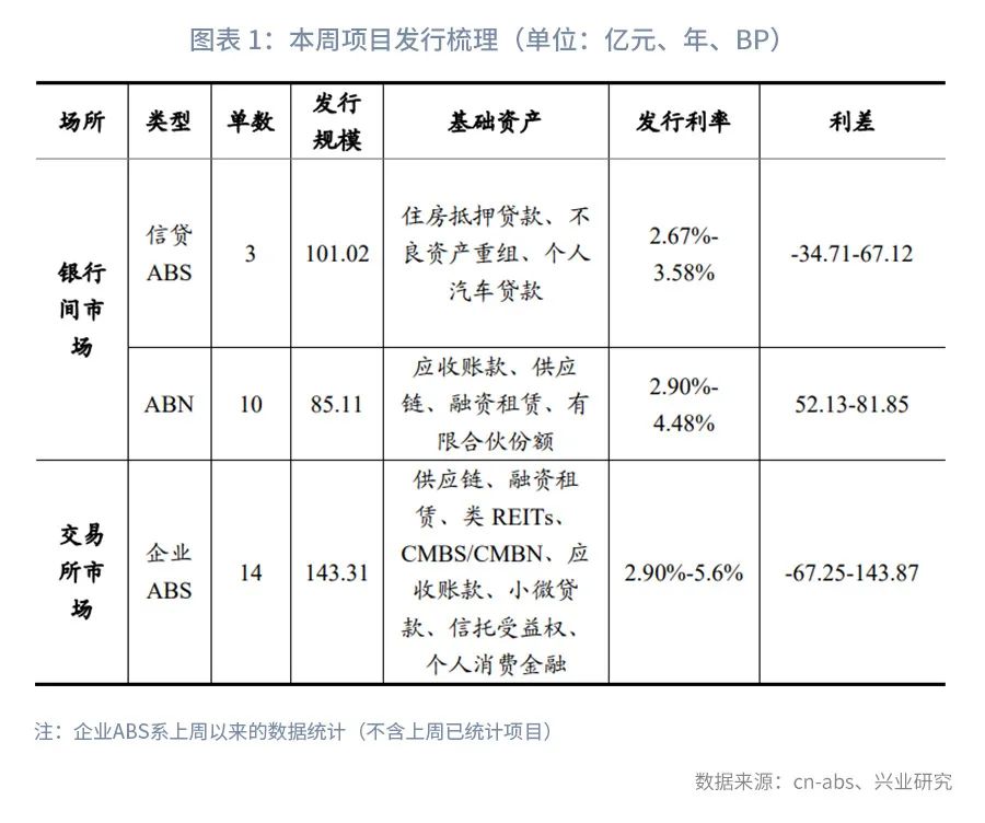 【今日推荐】【ABS周度观察】公租房类REITs来了，住房租赁公募REITs还远吗？（2021年第24期）|类REITs_新浪财经_新浪网