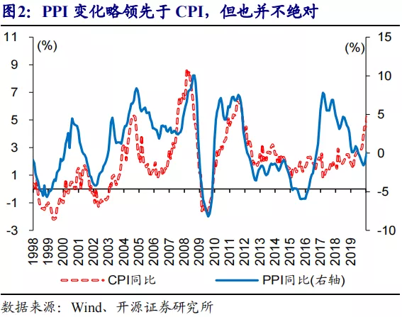 从PPI到CPI，再论价格传导真相|PPI_新浪财经_新浪网