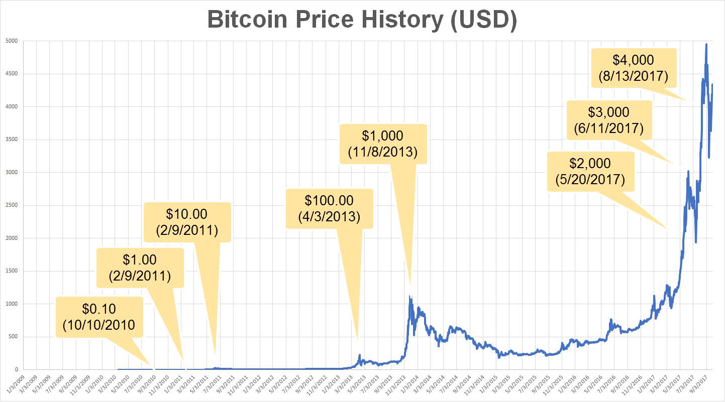 Bitcoin Price Turkey Bitcoin Price Turkey