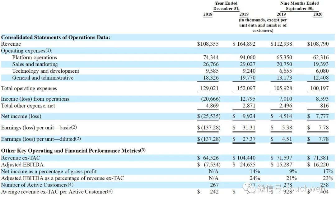 广告软件公司Viant美国上市：涨91% 市值27亿美元_创事记_新浪科技_新浪网