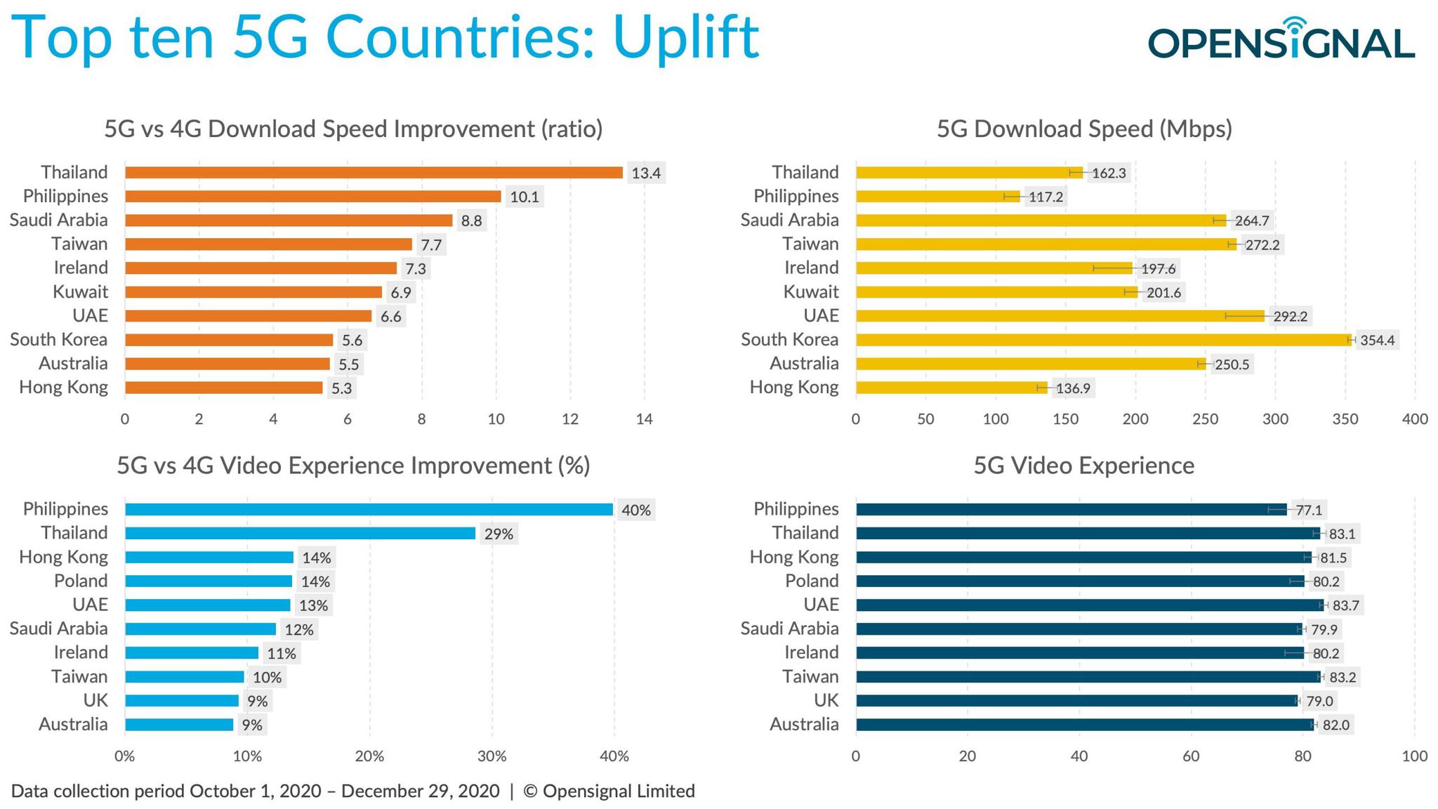 Opensignal：全球5G体验基准|运营商|5G|基准_新浪科技_新浪网