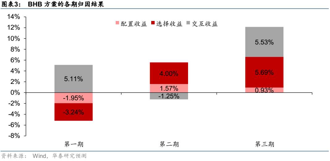 【华泰金工林晓明团队】Brinson绩效归因模型原理与实践20210221_手机新浪网