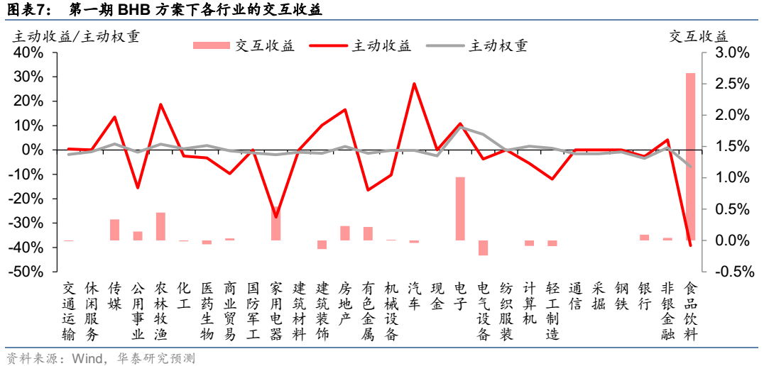 【华泰金工林晓明团队】Brinson绩效归因模型原理与实践20210221|林晓明_新浪财经_新浪网