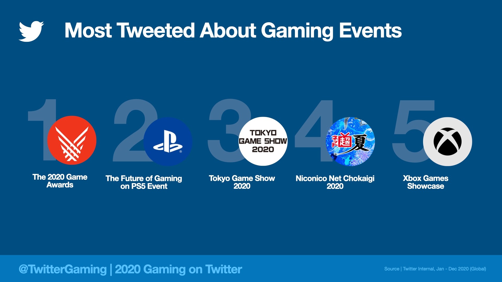 Twitter：2020年游戏推文超过20亿条|电子游戏_新浪科技_新浪网