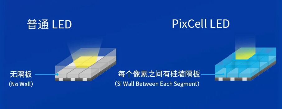 三星半导体发布PixCell LED模组 将应用于汽车智能大灯-新浪汽车