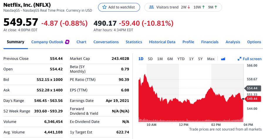 Netflix一季度付费用户增长远逊预期 股价盘后大跌11%|财报|流媒体|股价_新浪科技_新浪网