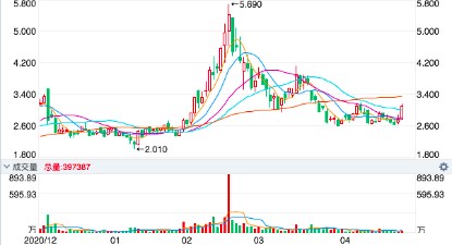 兰亭集势（LITB.US）:营收、净利创新高 股价急涨急跌市场现分歧_手机新浪网