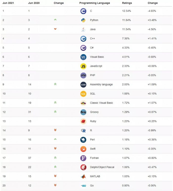 Tiobe 6 月编程语言排行榜:python 有望超越 C 语言成为第一名编程语言python新浪科技新浪网
