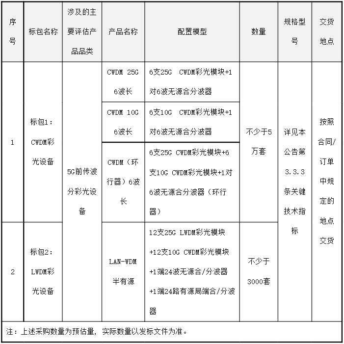 中国电信启动2022年5G前传设备集采：LWDM首次进入集团采购目录|中国电信|5G_新浪科技_新浪网