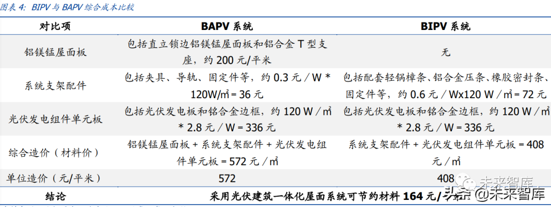 建筑光伏行业研究：BAPV、BIPV发展提速，如何看待其经济性？|BIPV_新浪财经_新浪网