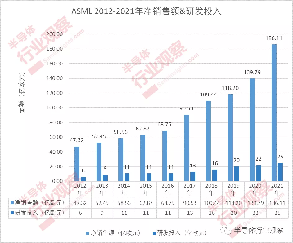 光刻机巨头ASML(ASML.US)的十年变迁|光刻机_新浪财经_新浪网