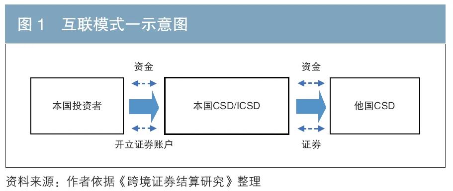 CSD跨境互联模式和制度安排的比较研究与启示（附英文版）|跨境证券结算研究_新浪财经_新浪网