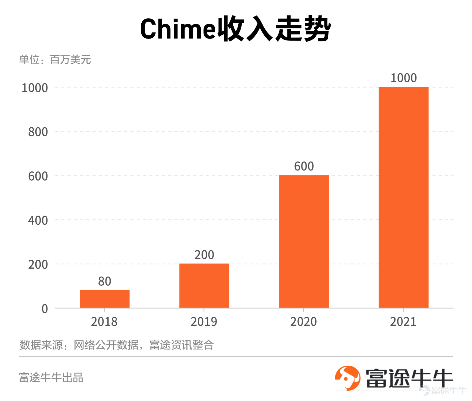 两年估值翻16倍，美国最大数字银行Chime或即将发起IPO|IPO_新浪财经_新浪网