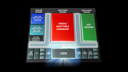 Xilinx（赛灵思）7nm Versal HBM 系列现已出货|出货|Xilinx|赛灵思_新浪科技_新浪网