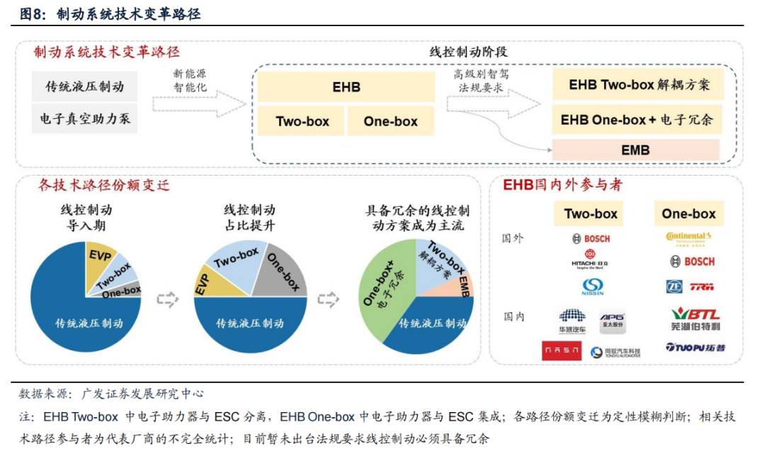 广发汽车 | 智能汽车系列报告之五：线控底盘深度：变革已至，国产替代进行时_新浪财经_新浪网