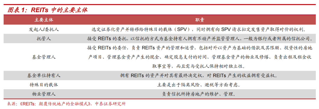 REITs的结构、类型与收益 ——REITs系列研究之一|REITs_新浪财经_新浪网