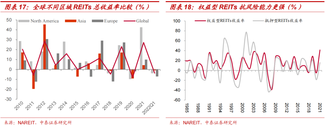 REITs的结构、类型与收益 ——REITs系列研究之一|REITs_新浪财经_新浪网
