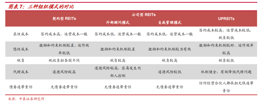 REITs的结构、类型与收益 ——REITs系列研究之一|REITs_新浪财经_新浪网