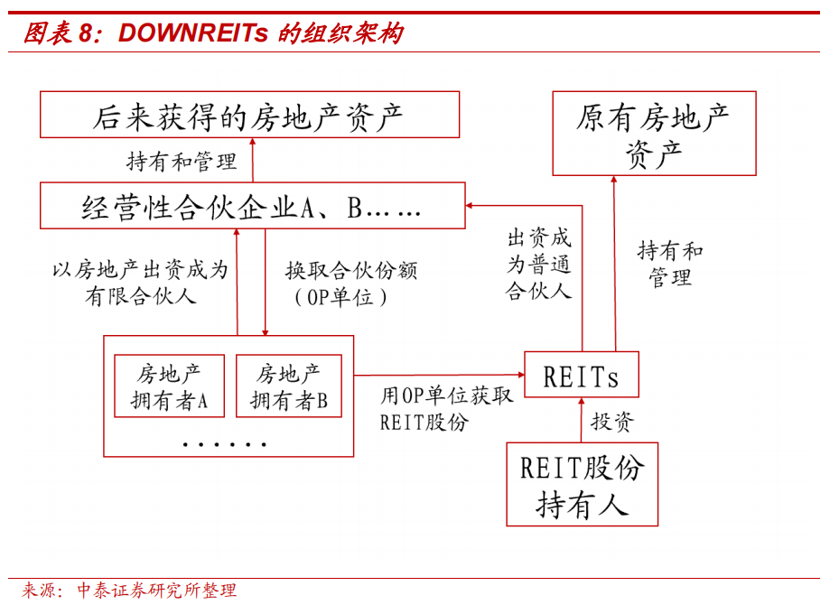 REITs的结构、类型与收益 ——REITs系列研究之一|REITs_新浪财经_新浪网