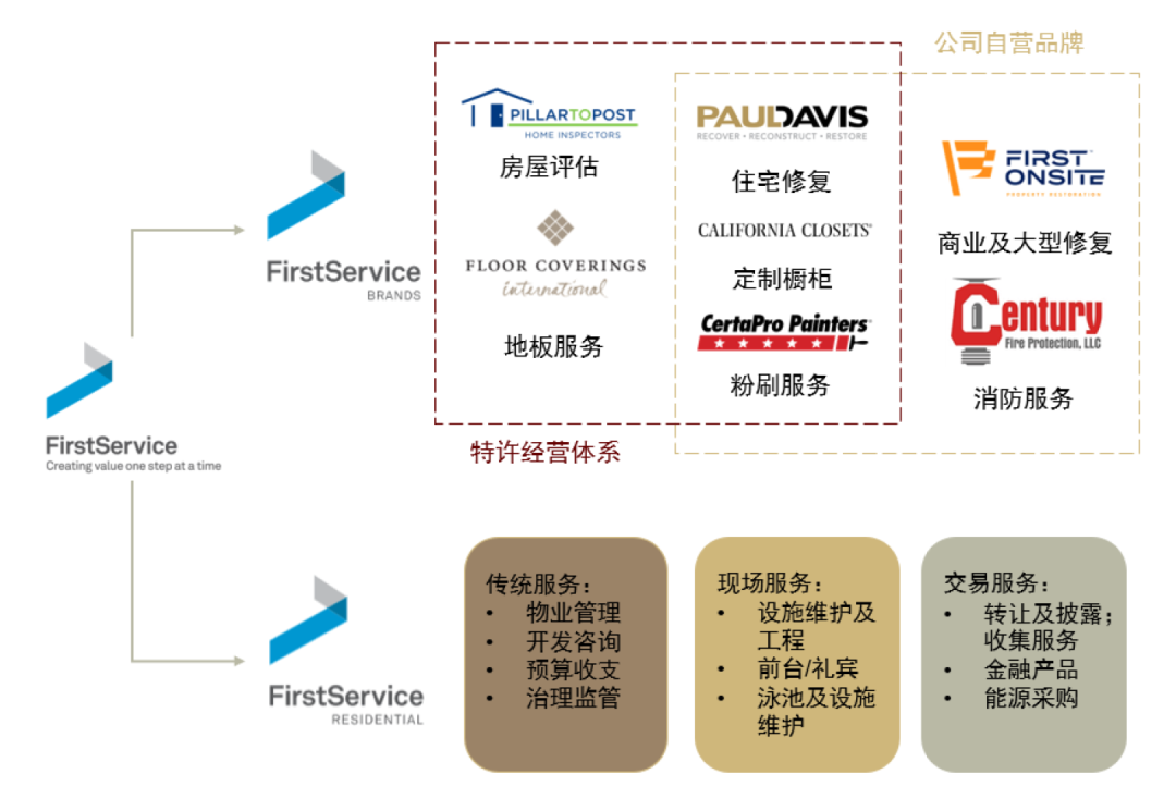 中金看海外 | 物业行业观察：First Service启示录|中金_新浪财经_新浪网