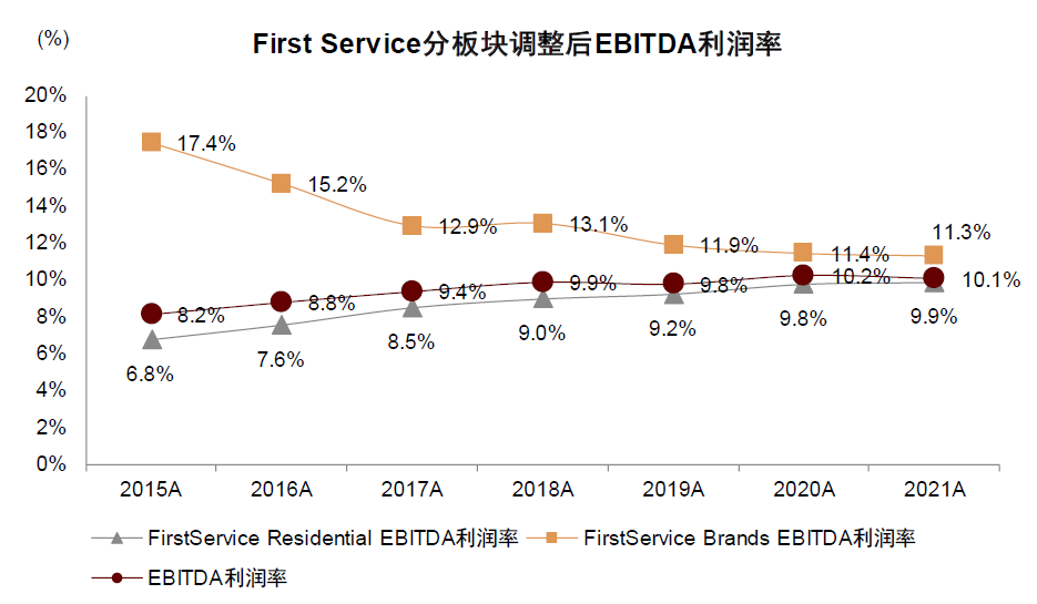中金看海外 | 物业行业观察：First Service启示录|中金_新浪财经_新浪网