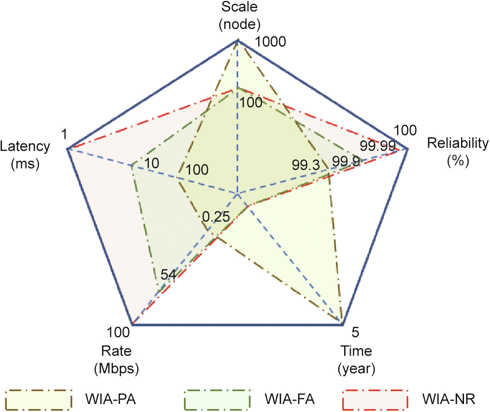 工业无线控制网络的关键技术与未来发展方向丨Engineering|工业_新浪财经_新浪网