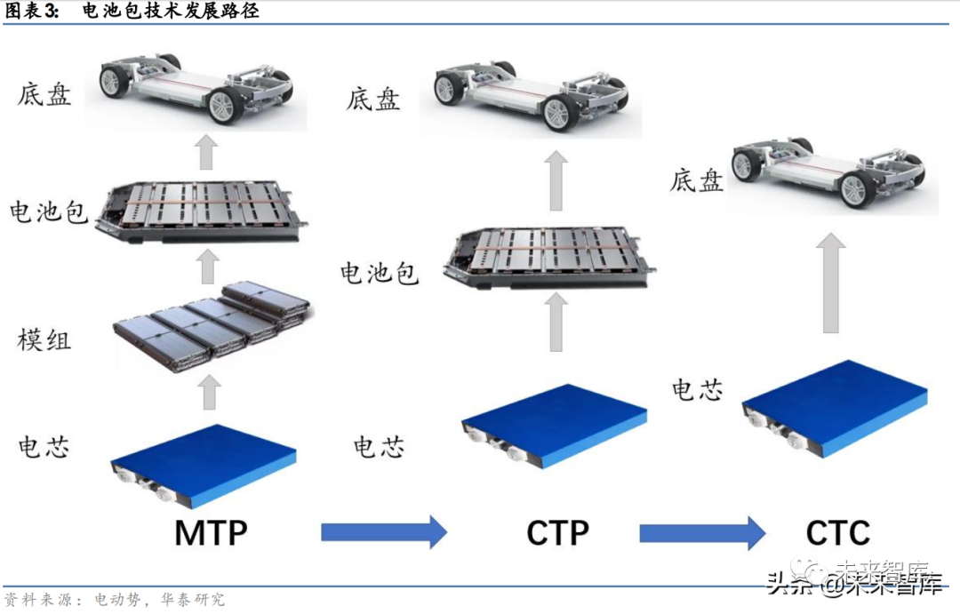 锂电池新技术CTP和CTC专题分析报告|特斯拉|比亚迪|宁德时代_手机新浪网