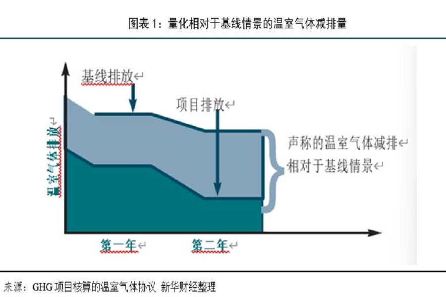 【国际金融观察】GHG项目核算的温室气体协议要点（一）——确定温室气体评估边界并选择基线程序_手机新浪网