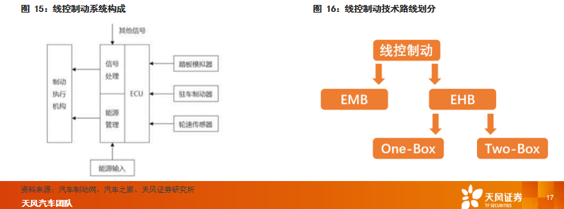 天风·智能汽车 | 智能电动汽车赛道深度五：线控制动，国产替代加速|新能源汽车_新浪财经_新浪网