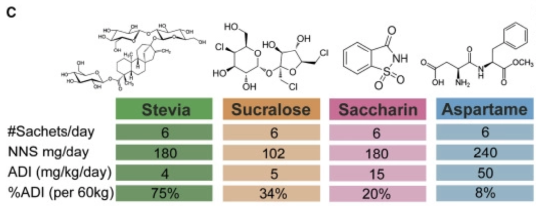 零糖≠健康！Cell：人工甜味剂能影响机体微生物组并改变血糖反应_手机新浪网