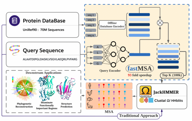 全生态提速 | 加速近百倍！智峪生科首次将学术应用AF2推向工业落地|微生物_新浪新闻