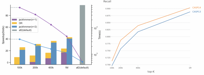 全生态提速 | 加速近百倍！智峪生科首次将学术应用AF2推向工业落地_手机新浪网