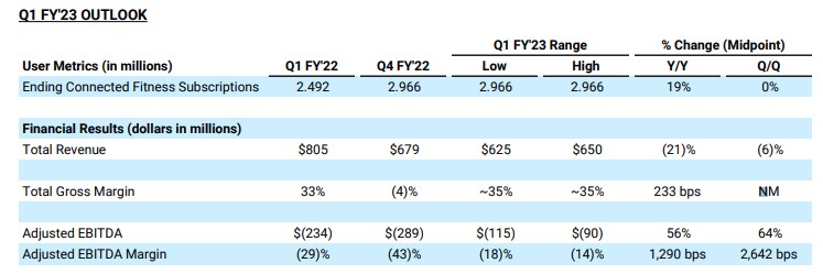 PelotonQ4营收不及预期 互联网健身订户数同比增27%_手机新浪网