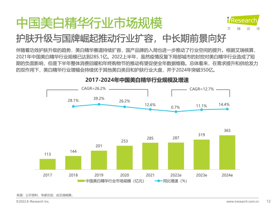 艾瑞咨询:2022年国人美白趋势洞察白皮书手机新浪网