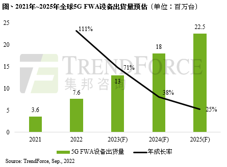 TrendForce：2022年5G FWA设备出货量估将达760万台_手机新浪网